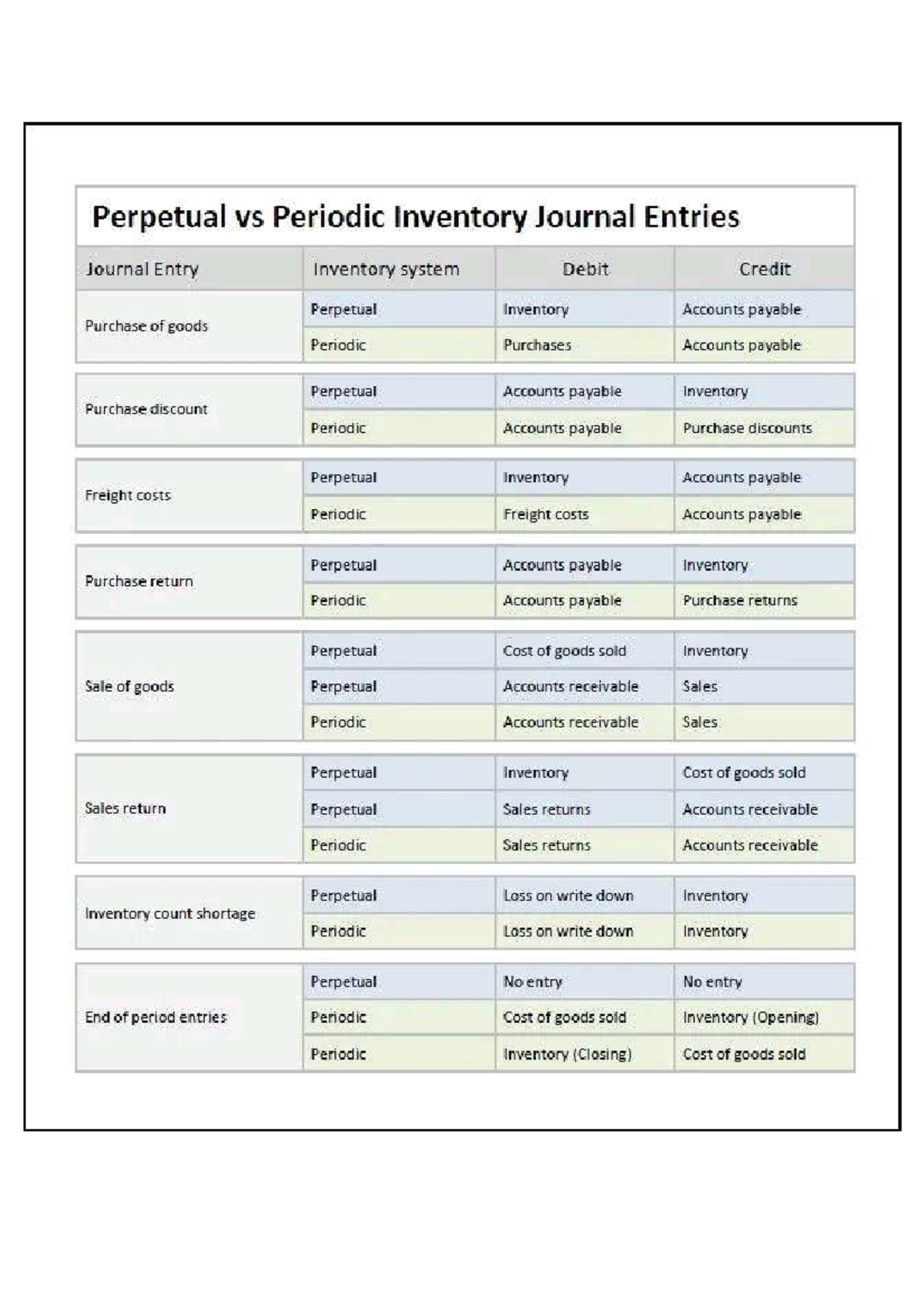 Periodic vs. Perpetual Inventory Journal Entries Analysis - Studocu