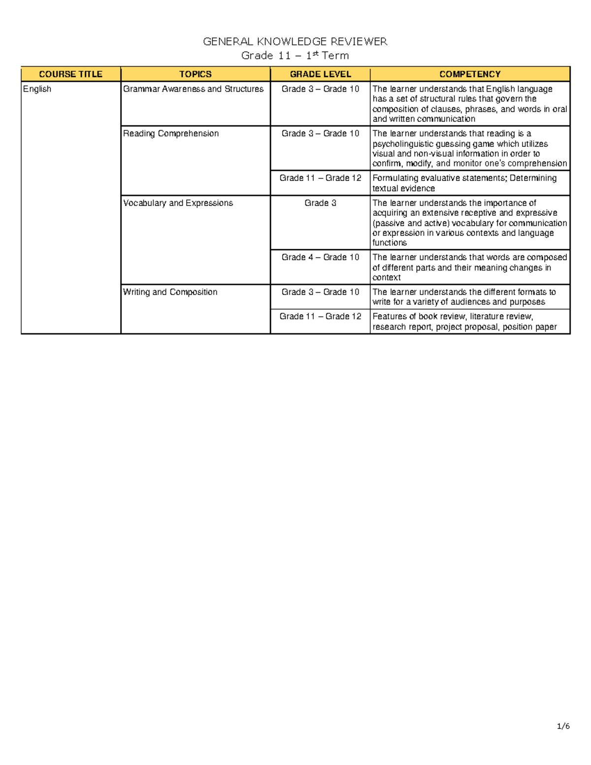 SHSA G11 Term 1 Overview: English, Math, Science Key Concepts - Studocu