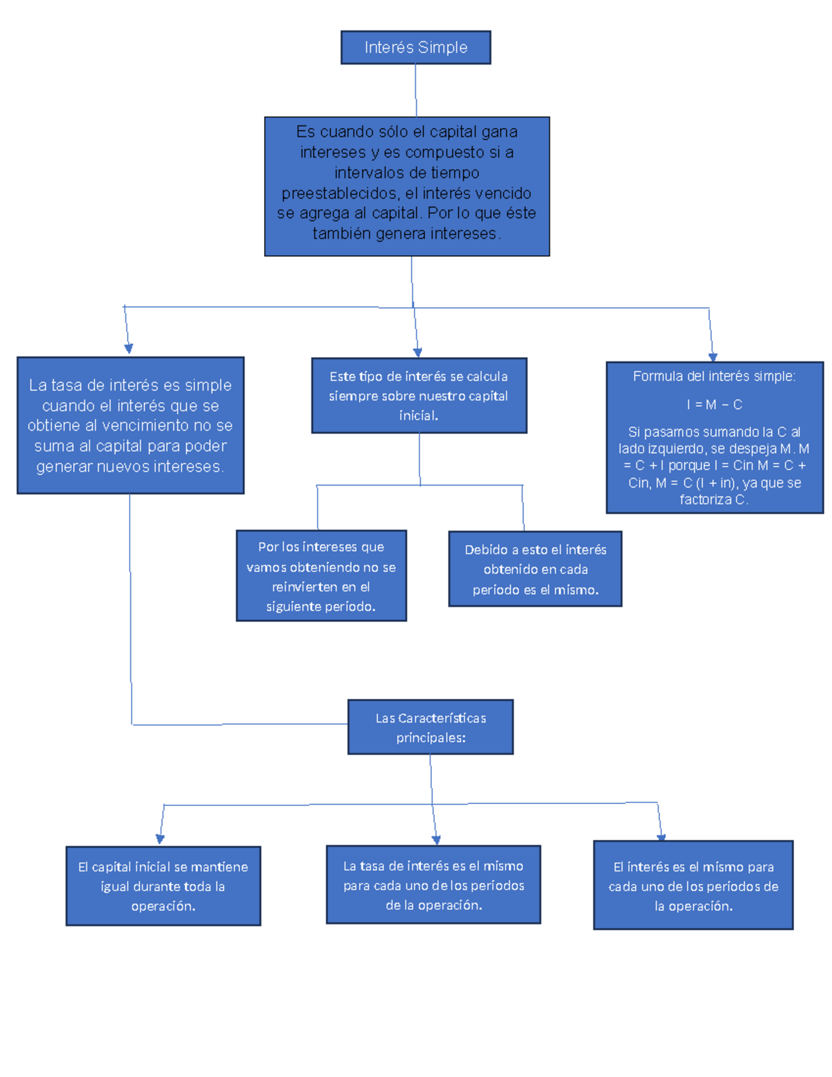 Mapa conceptual Interes simple - Interés Simple La tasa de interés es simple cuando el interés ...