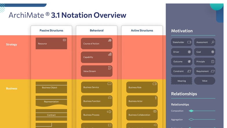 ArchiMate 3.1 Notation Overview: Key Concepts and Structures - Studocu