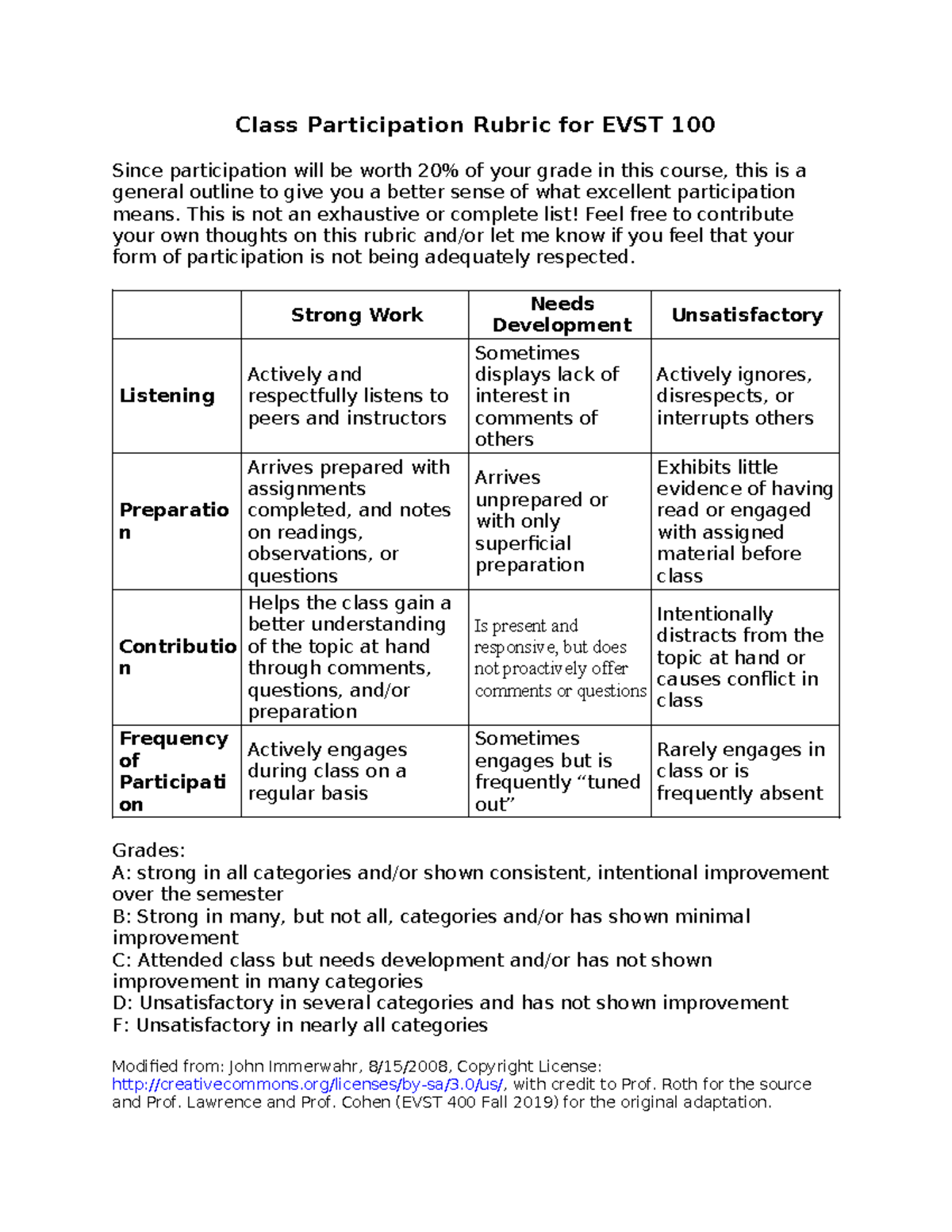 Class Participation Rubric for EVST 100: Grading Criteria Explained ...