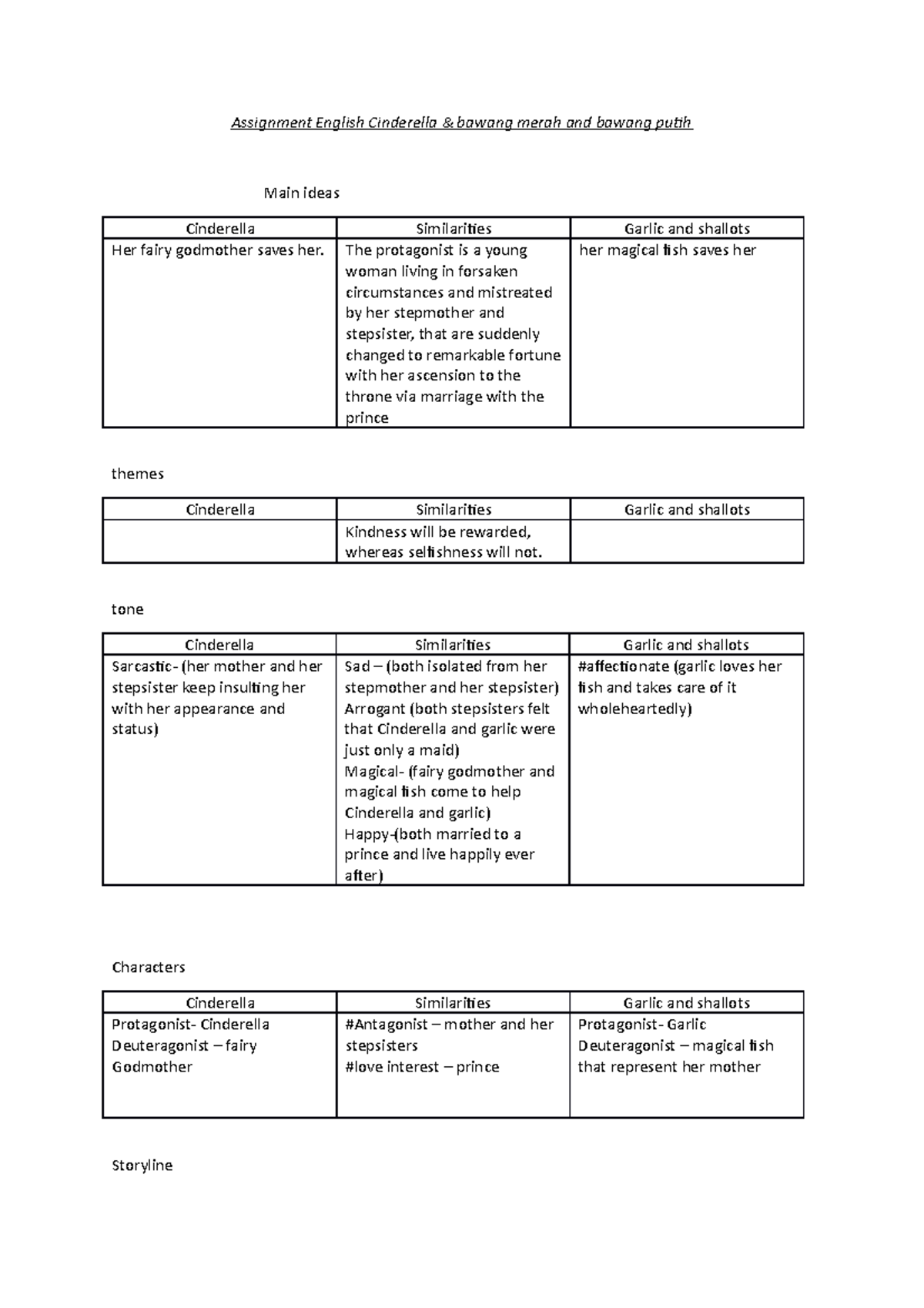 Assignment English Cinderella - The protagonist is a young woman living ...