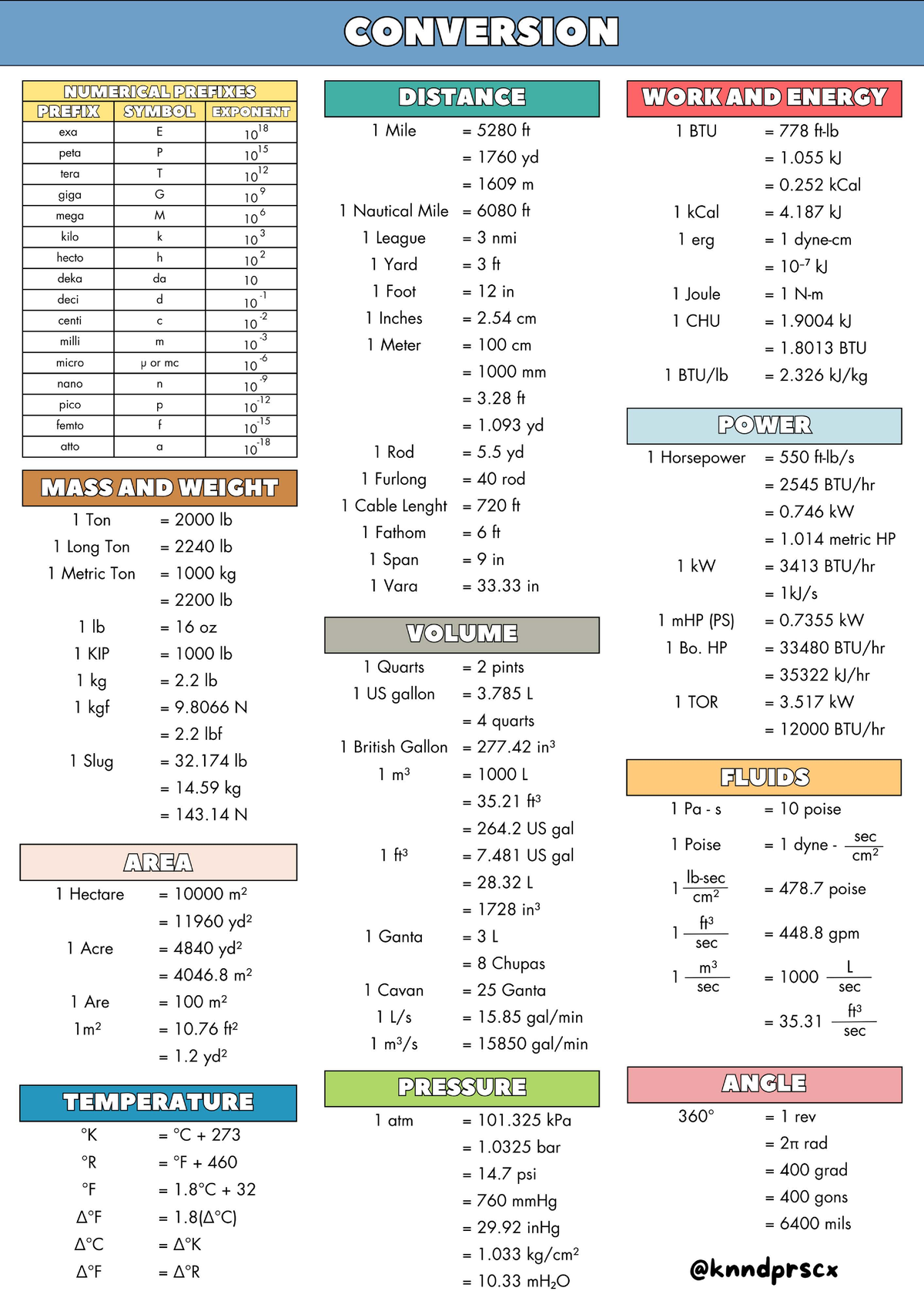 Conversion and Constant ME Edition - CONVERSION NUMERICALPREFIXES ...
