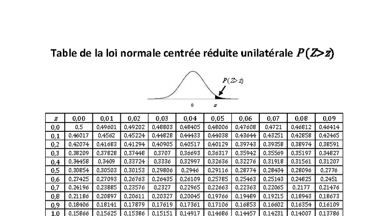 Tables - Vvb - Table de la loi normale centrée réduite unilatérale P ...