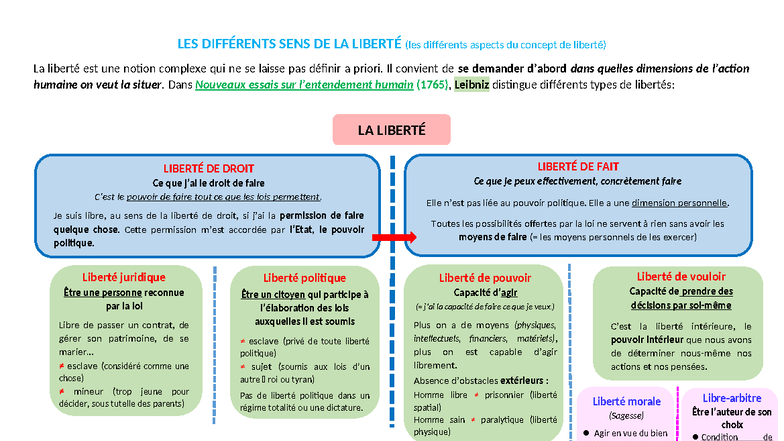 LES DIFFÉRENTS ASPECTS DE LA LIBERTÉ - Cours de Philosophie - Studocu
