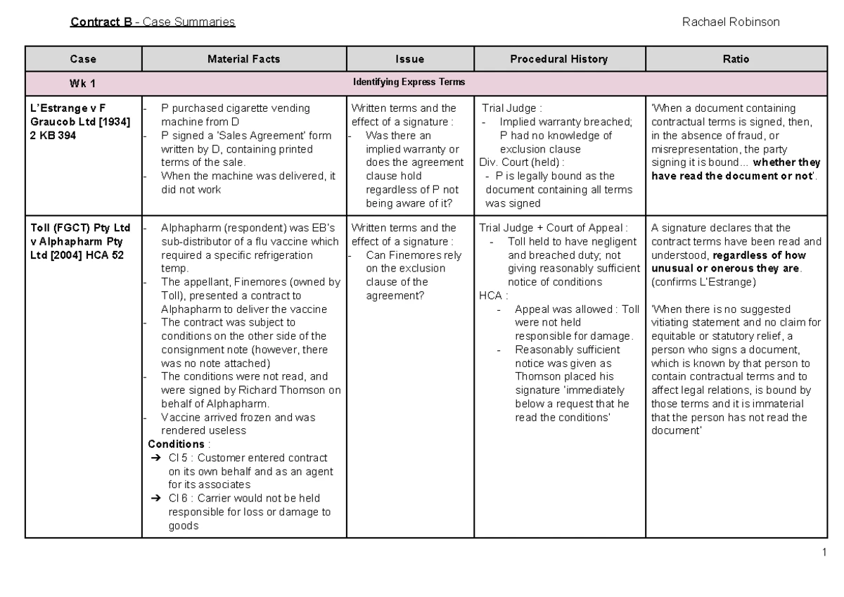 Contract B case summaries T1 2016: Key legal principles and cases - Studocu