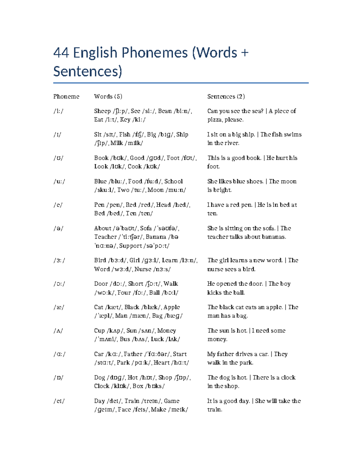44 English Phonemes: Words & Sentences Overview - Studocu