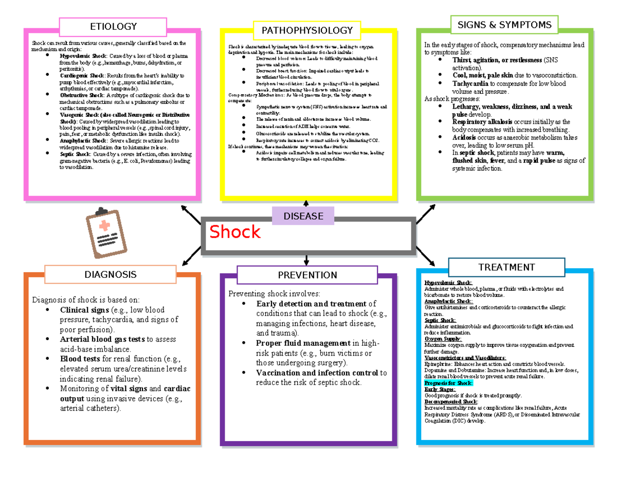 Shock Concept Map: Mechanisms, Symptoms, Diagnosis & Treatment - Studocu