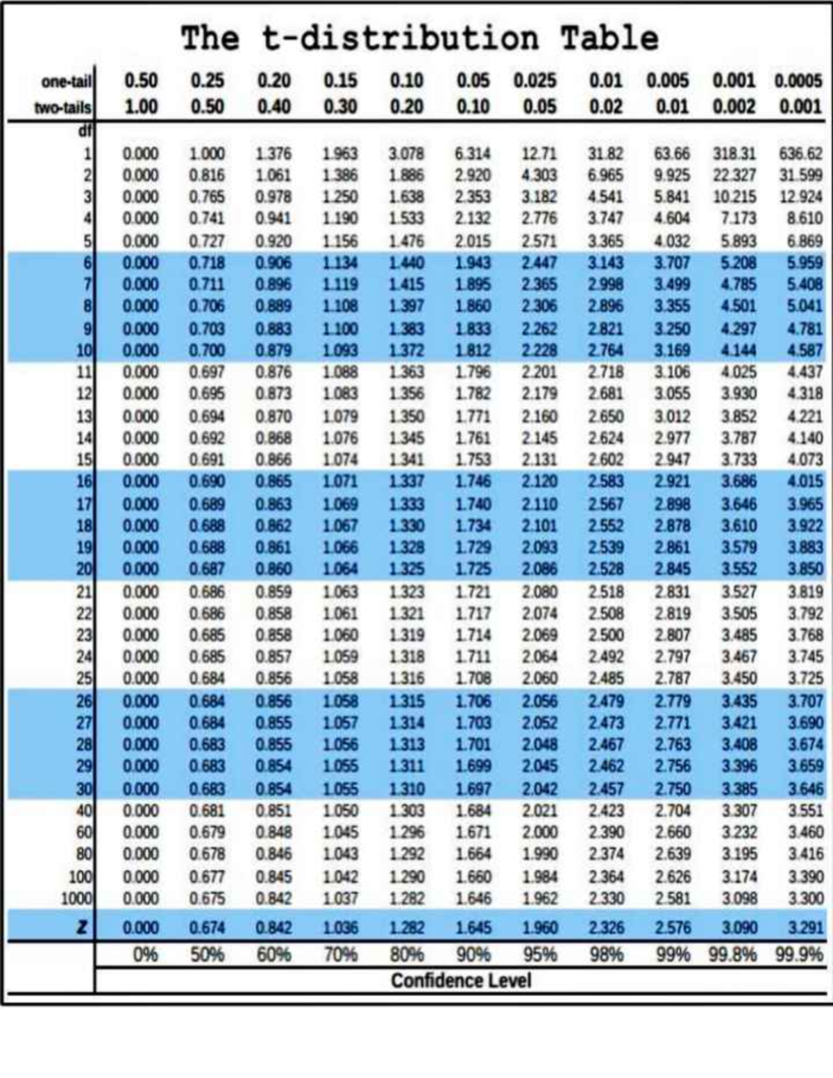 On-tailed_and_Two-Tailed_T-Distribution Table - The Table 0 0 0 0 0 0 0 ...