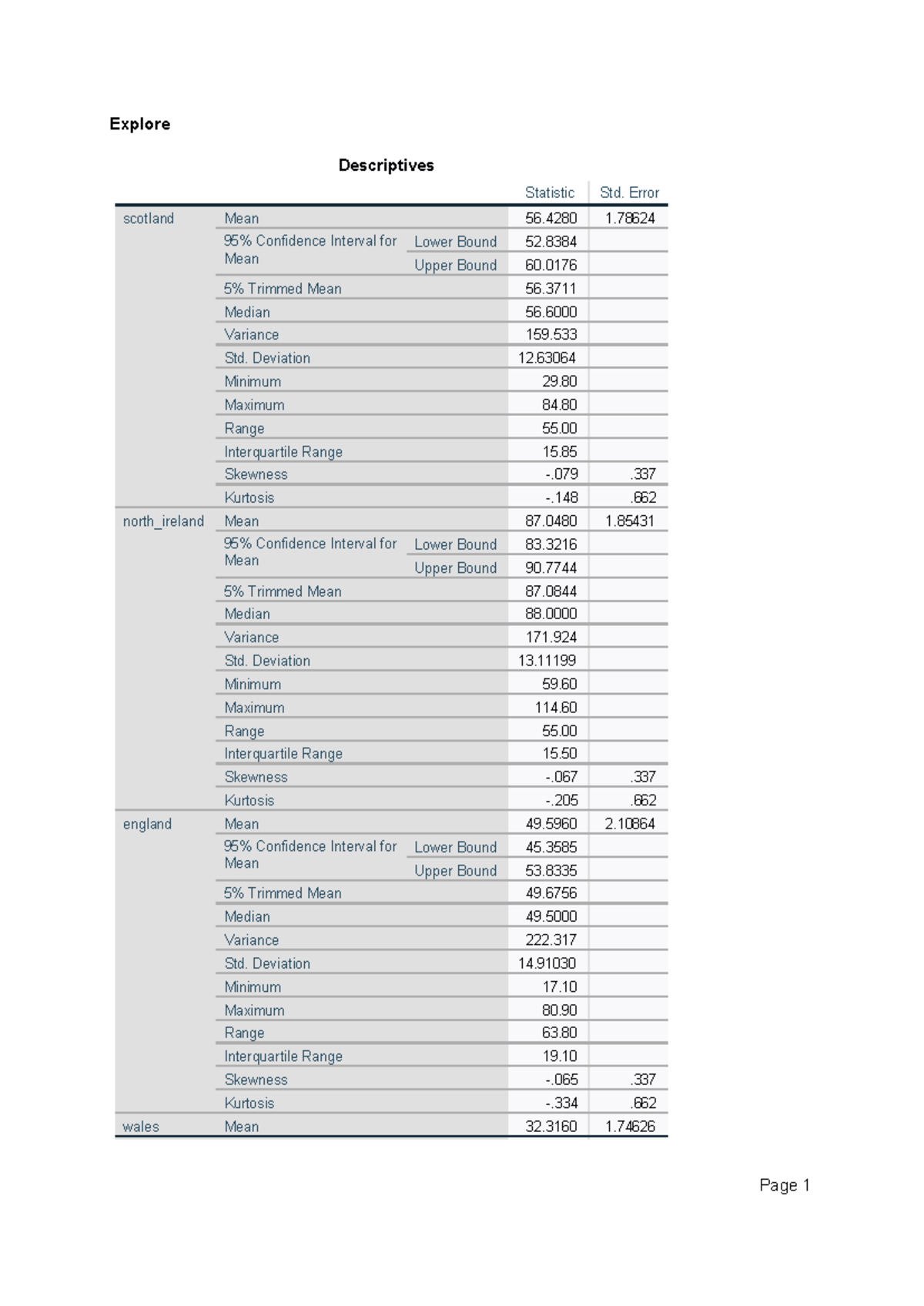 PSYC21061 Module 4 Practical Task B: Descriptive Statistics Analysis - Studocu