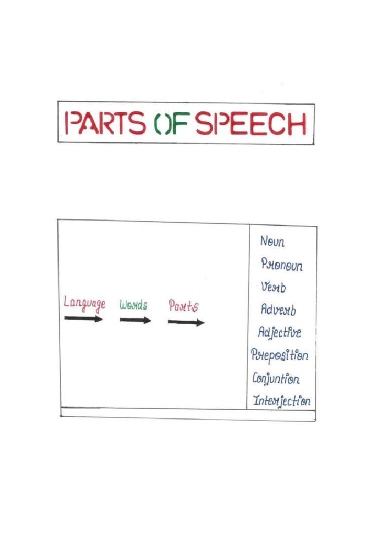 Parts of Speech Overview: Nouns, Verbs, Adjectives & More (ENG101 ...
