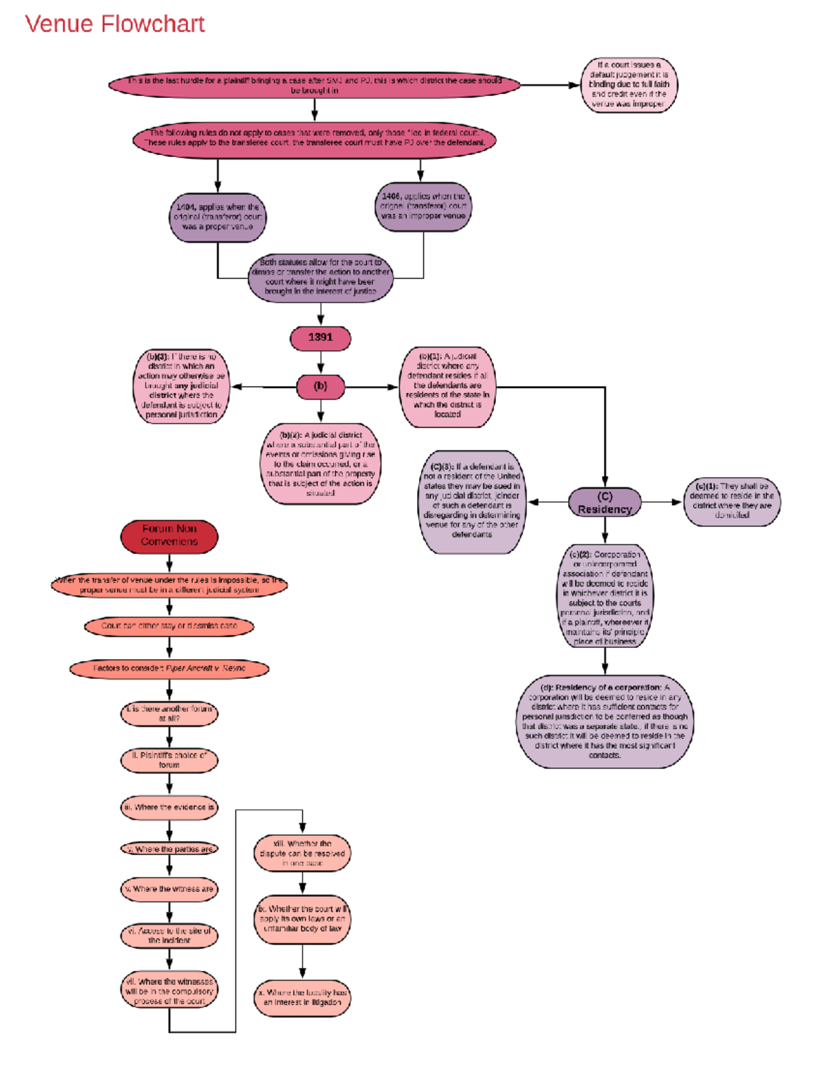 Venue Flowchart Civil Procedure Law - Venue Flowchart If a court issues a default judgement it ...