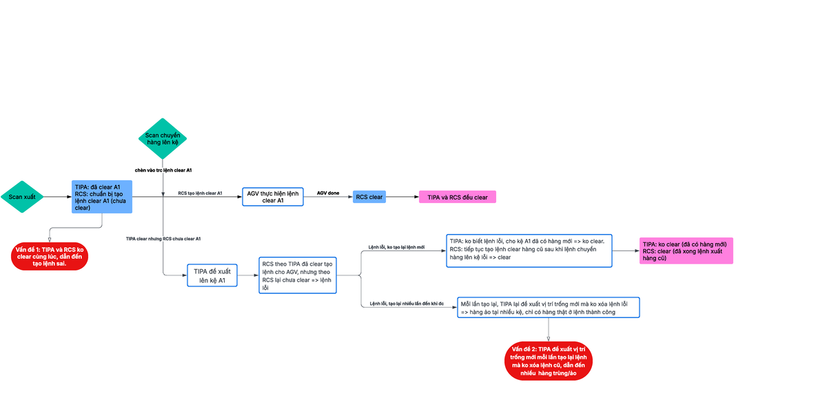 Flowchart - Vấn đề Clear A1 TIPA và RCS - Studocu