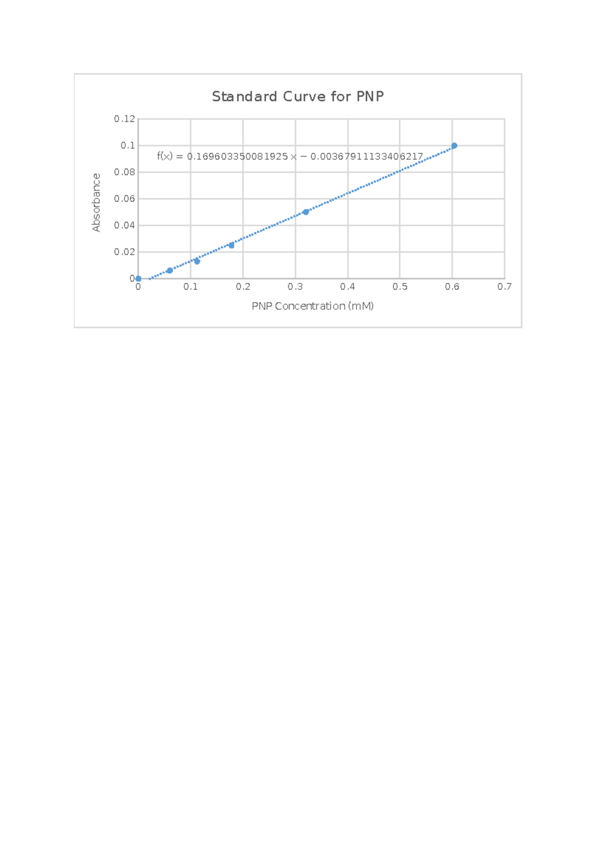 Standard Curve Graph - SBIA031 - 0 0 0 0 0 0 0 0. 0 0. 0. 0. 0. 0. 0. f ...
