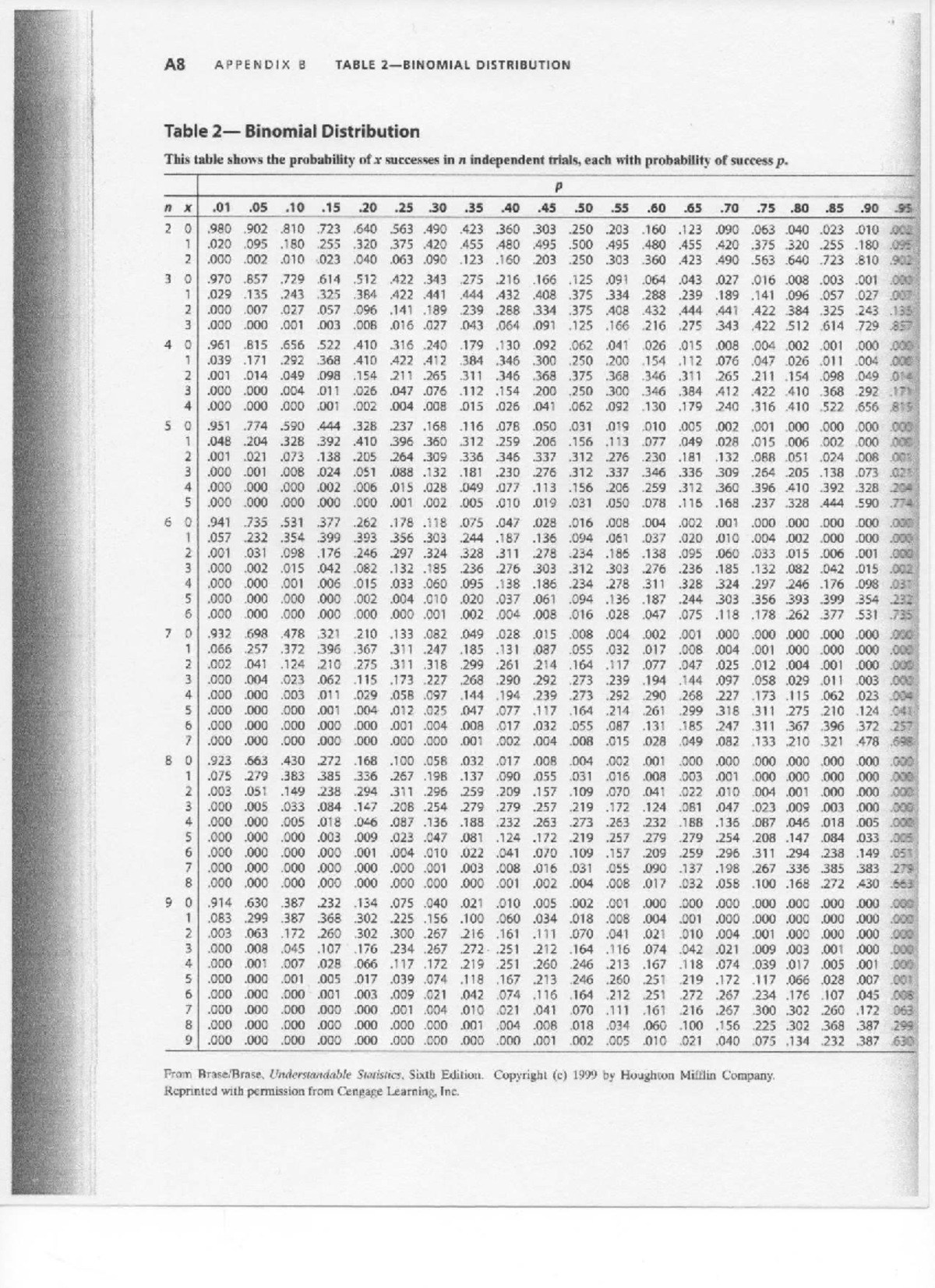 A8 Binomial Distribution Table for Statistical Analysis - Studocu