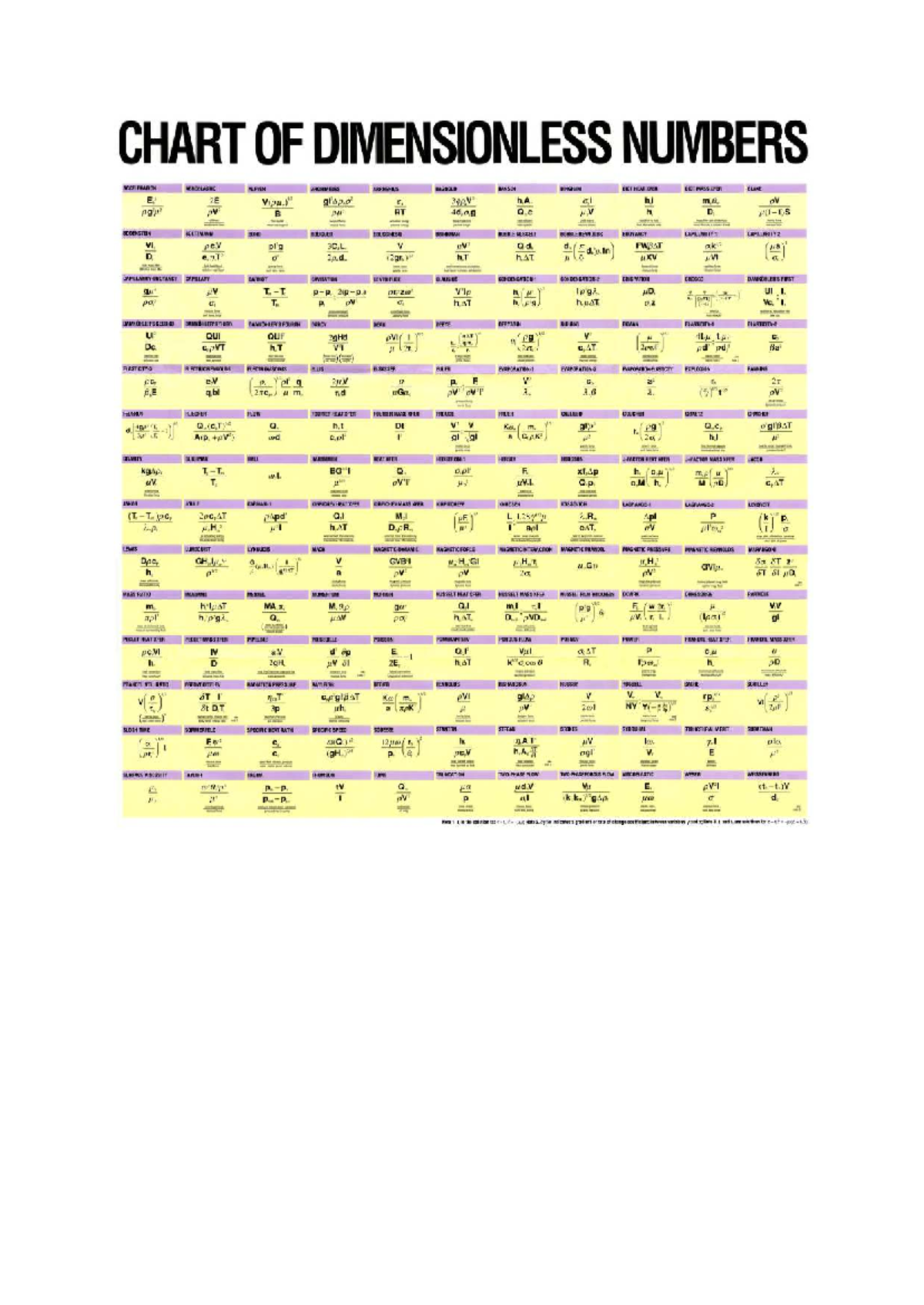 Chart of Dimensionless Numbers in Fluid Mechanics and Heat Transfer ...