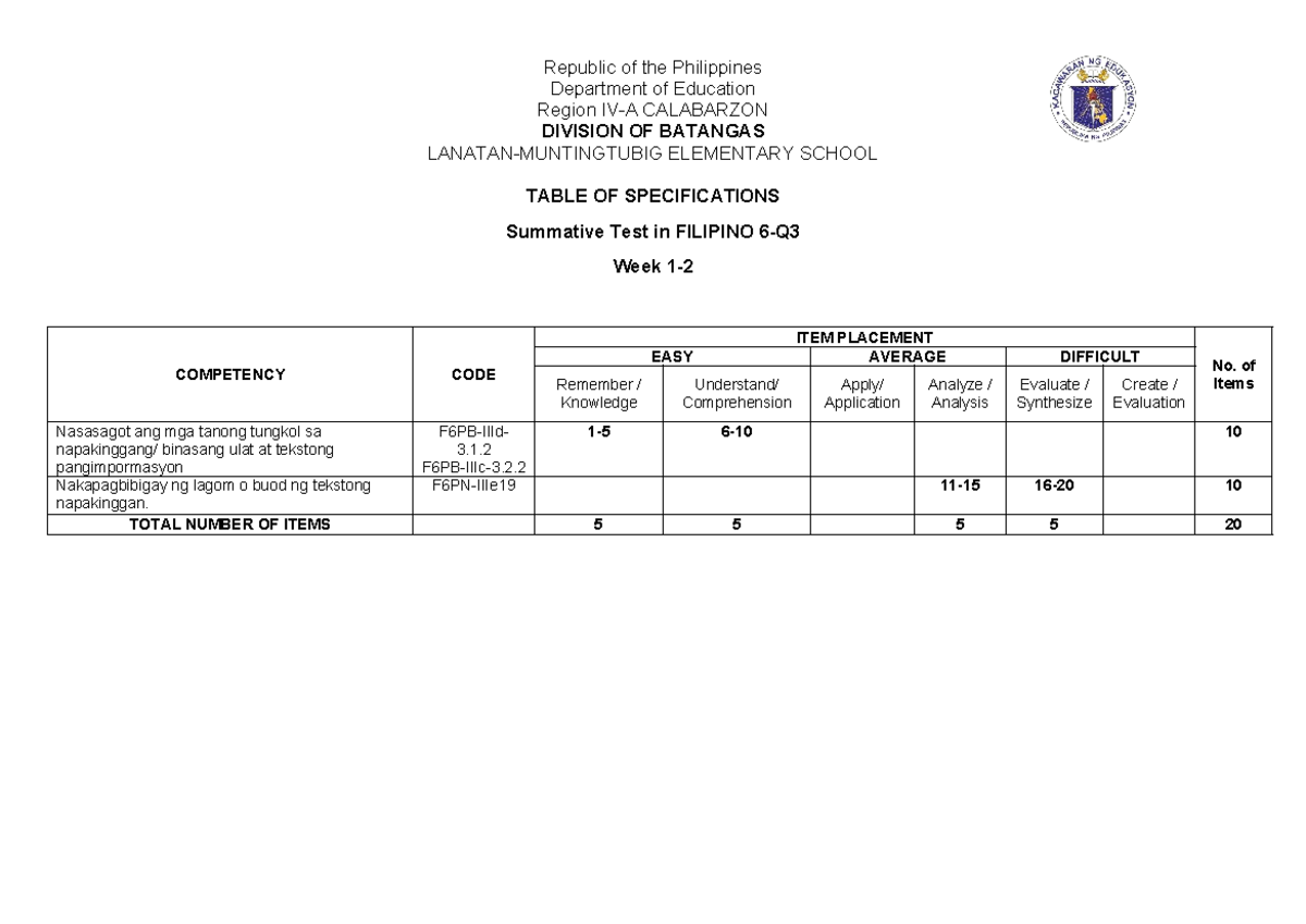 ST1 Filipino-6 Q3 Summative Test Table of Specifications - Studocu