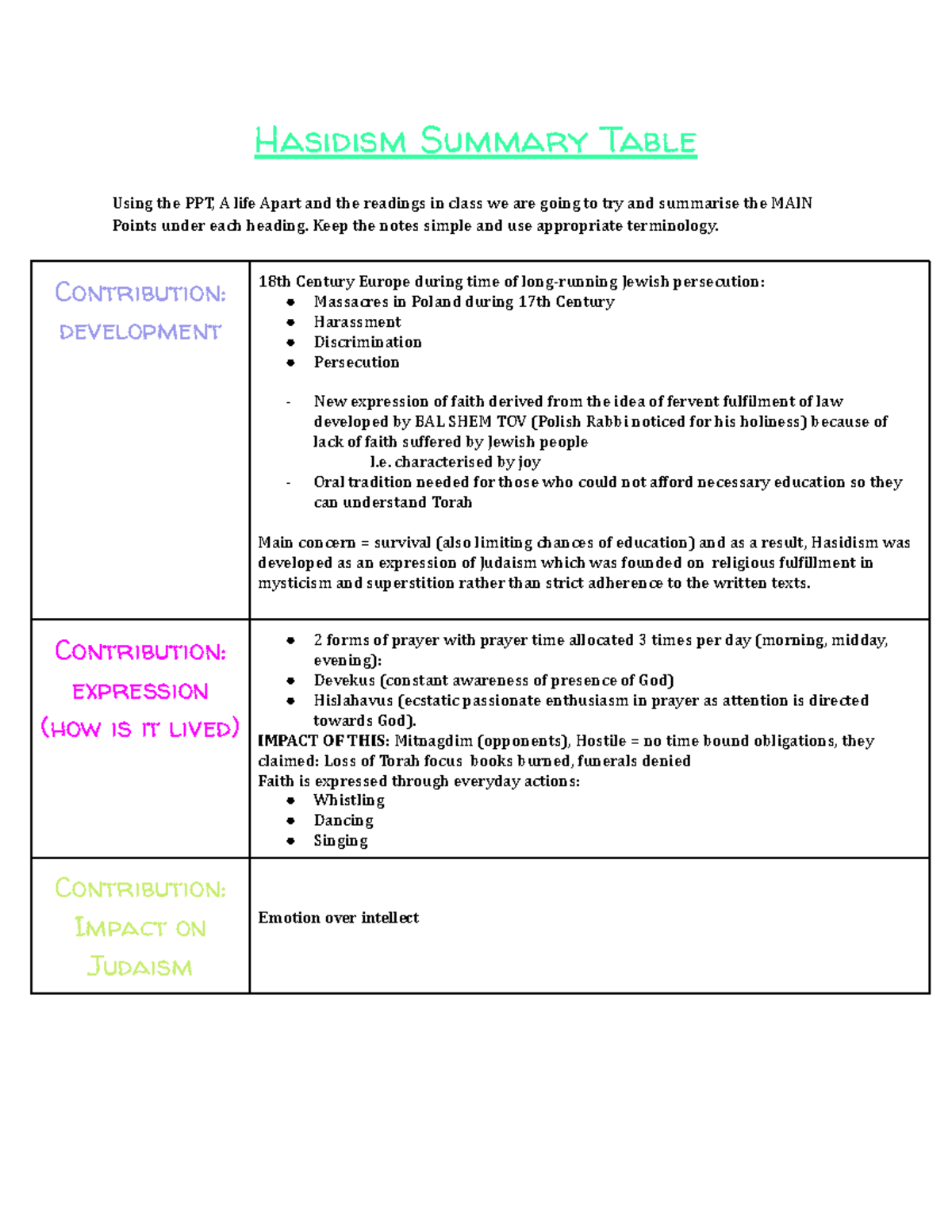 Hasidism Overview: Key Points from Class Readings and PPT - Studocu