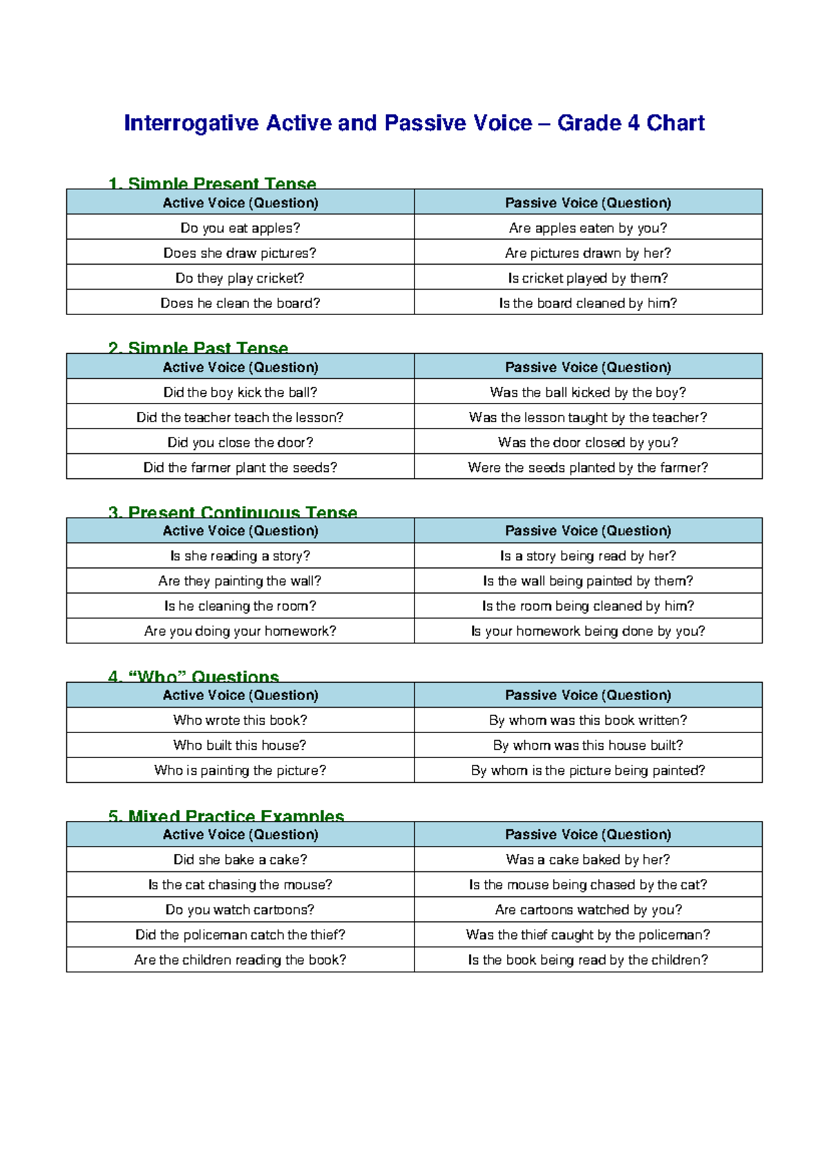 Interrogative Active & Passive Voice Chart for Grade 4 - Studocu