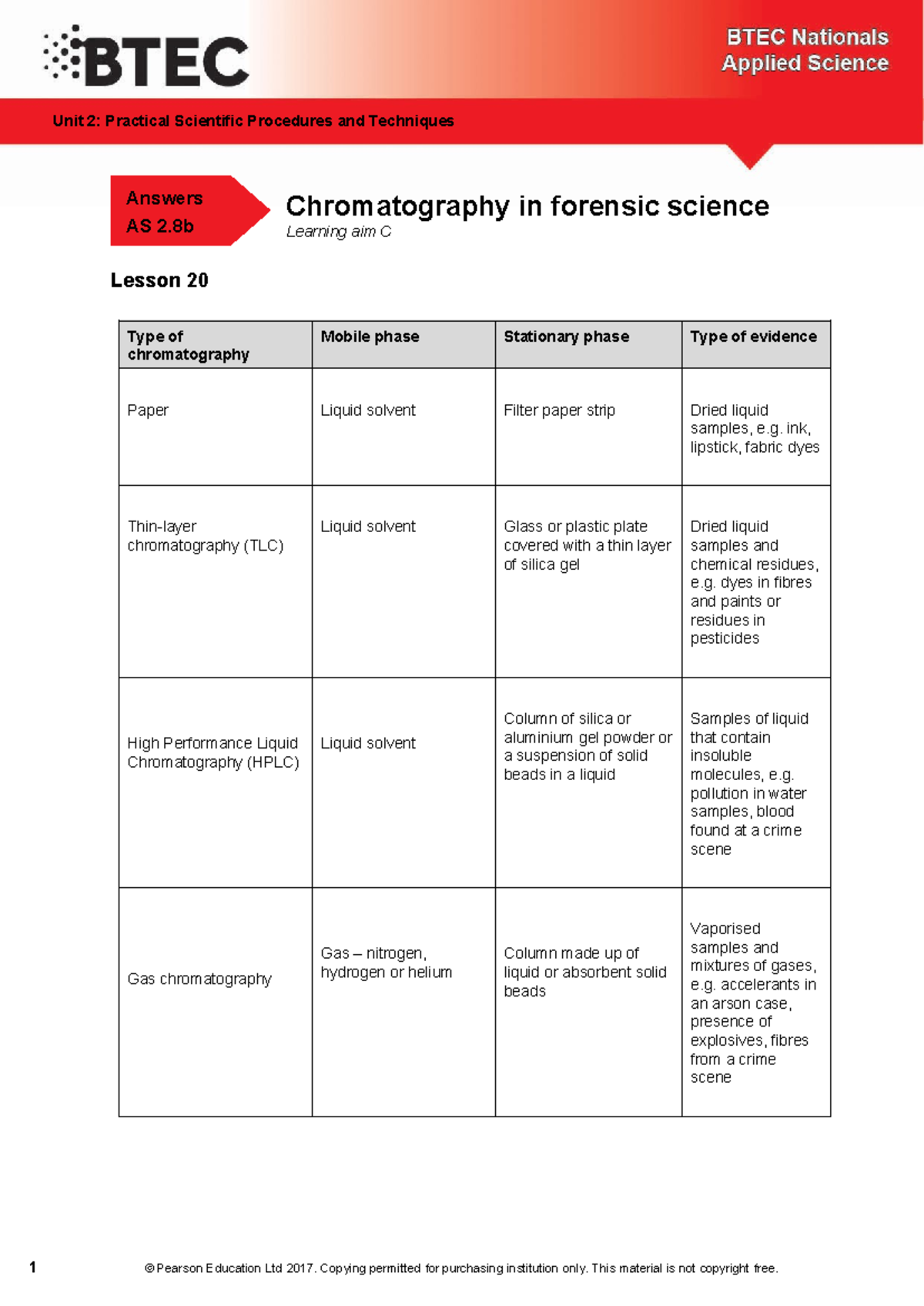 Polarity Chart - Chromatography Techniques in Forensic Science (Unit 2 ...