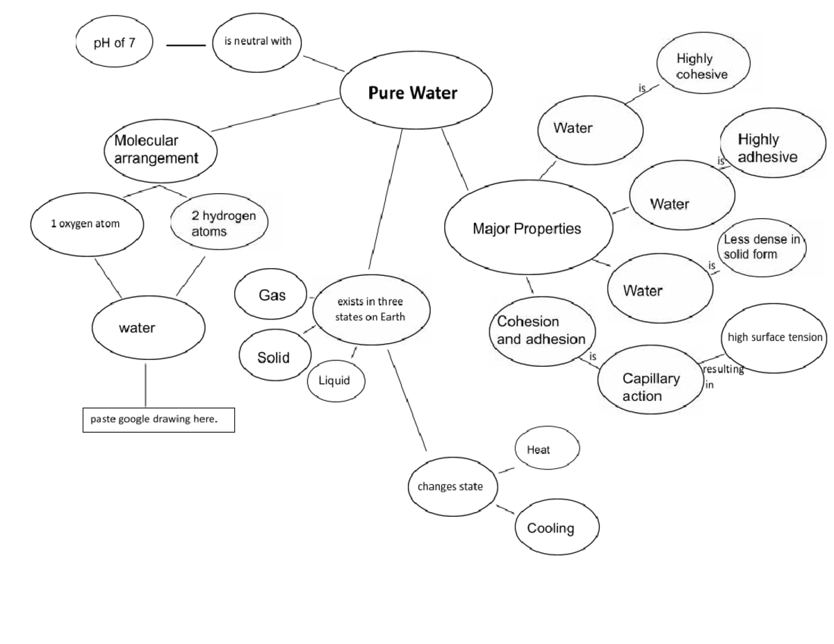 Watermap Unit 3: Properties and States of Water - Studocu