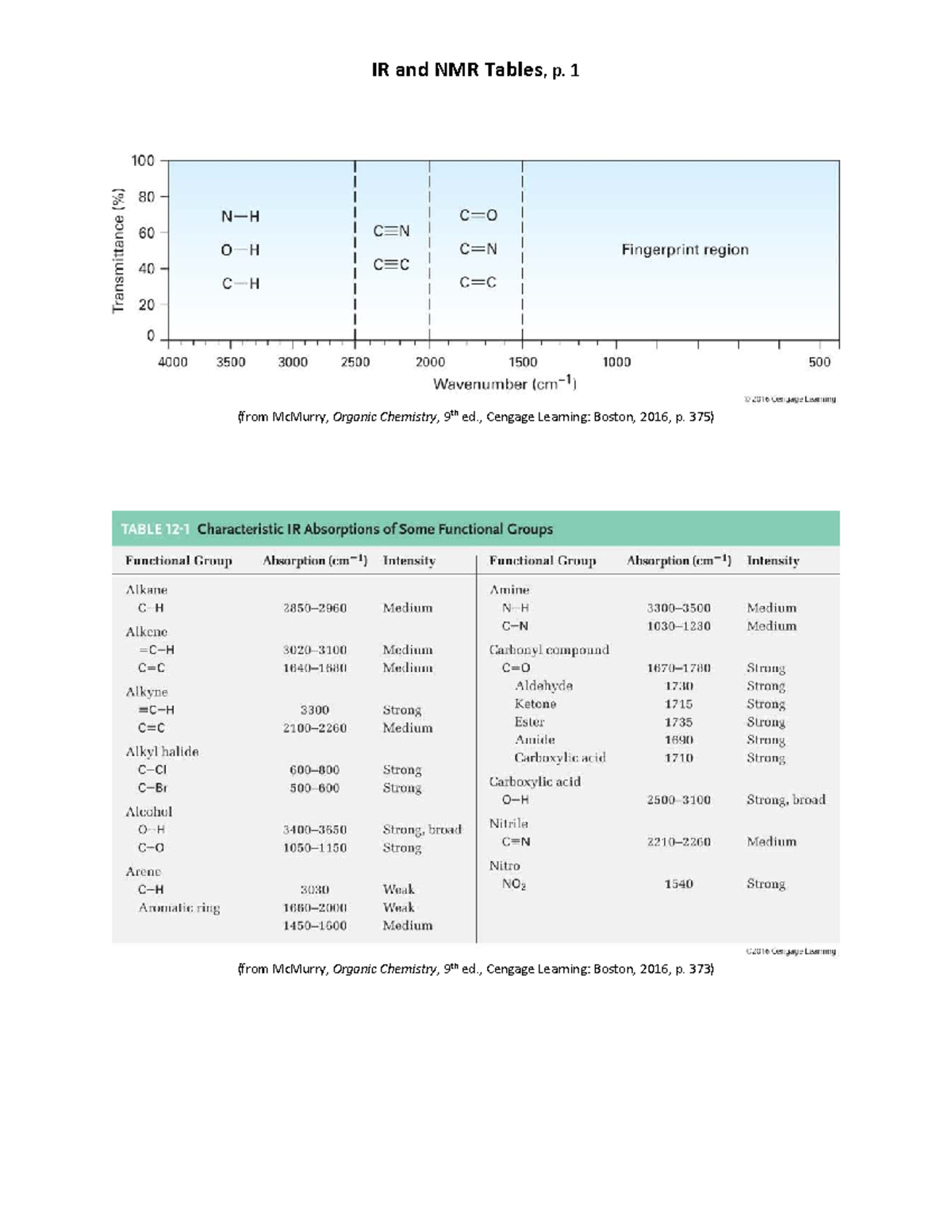IR & NMR Tables for Organic Chemistry (Rev. 2018) - Studocu