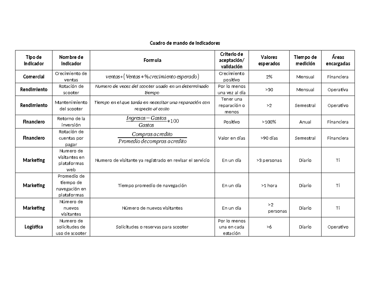 Control de mando de indicadores - Cuadro de mando de indicadores Tipo ...