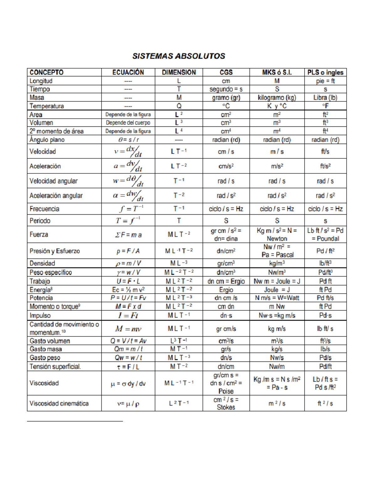 Conversiones de Unidades - Sistemas CGS, MKS y Técnicos - Studocu