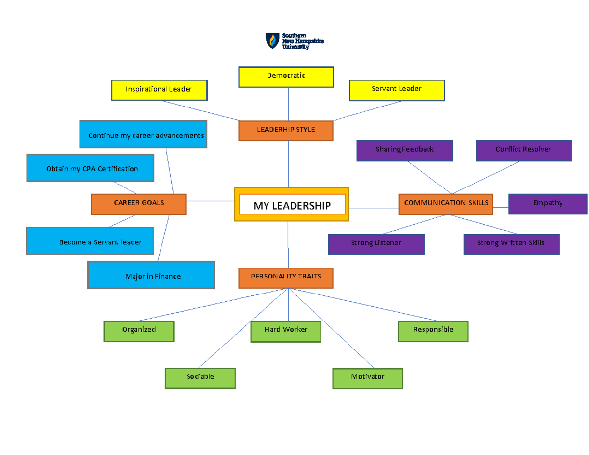 BUS 210 Module Three Leadership Map: Traits, Skills, and Goals - Studocu