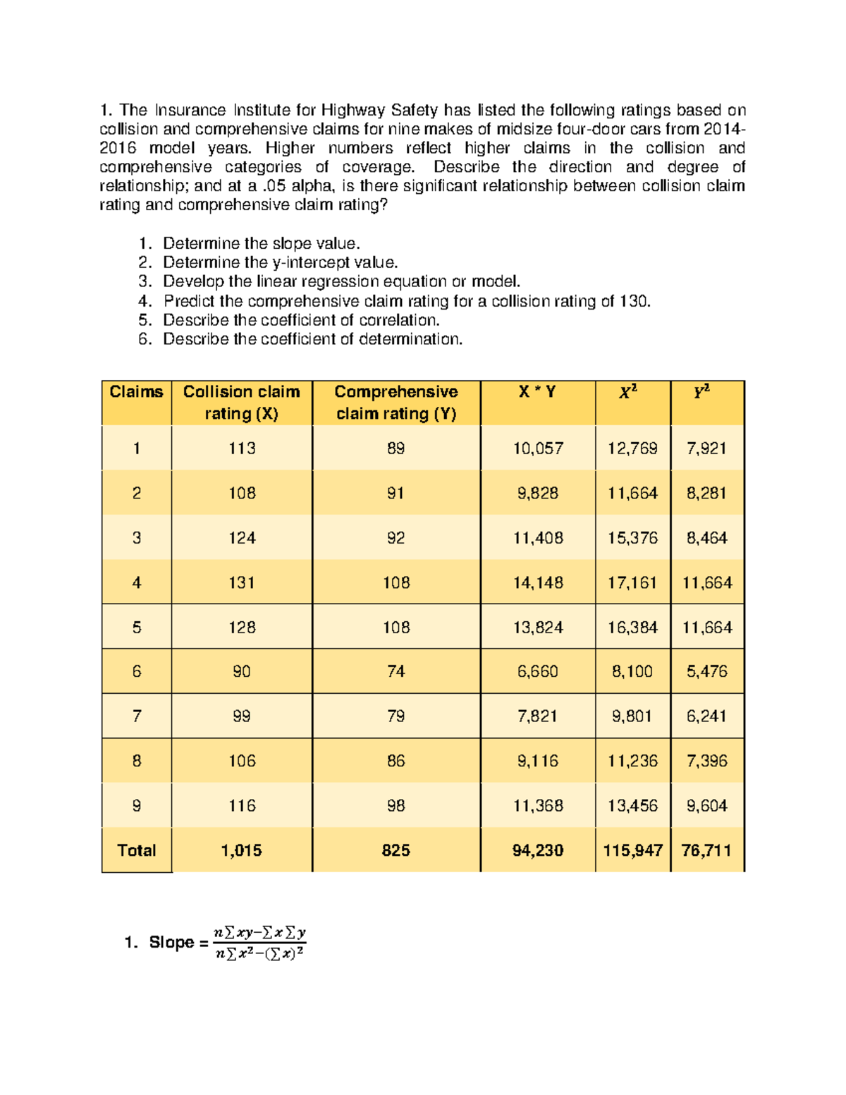 Module 10 SLR - The Insurance Institute for Highway Safety has listed the following ratings ...