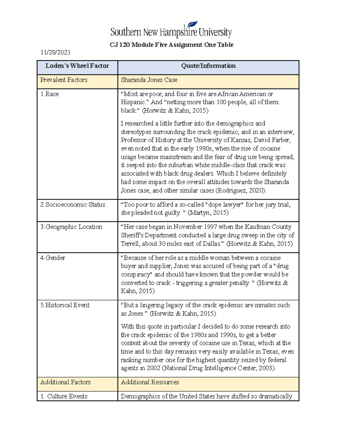 CJ 120 Module 5 Assignment 1: Analysis of Sharanda Jones Case Factors - Studocu