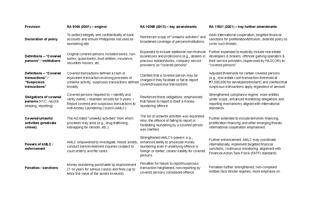 AMLA Laws RA 9160, 10365, 11521: Key Amendments Overview - Studocu
