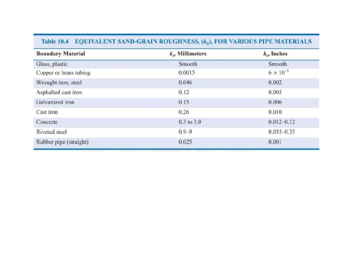 Fluid Charts and Tables - Equivalent Roughness for Pipe Materials - Studocu