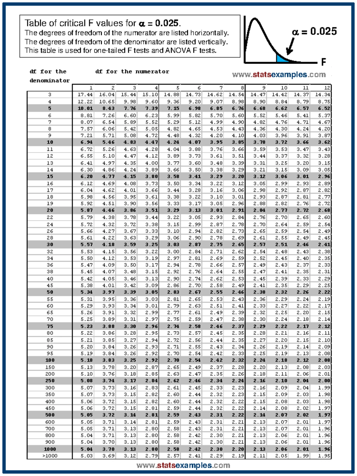 Statistical F Values Table for ANOVA (0.05 Significance Level) - Studocu