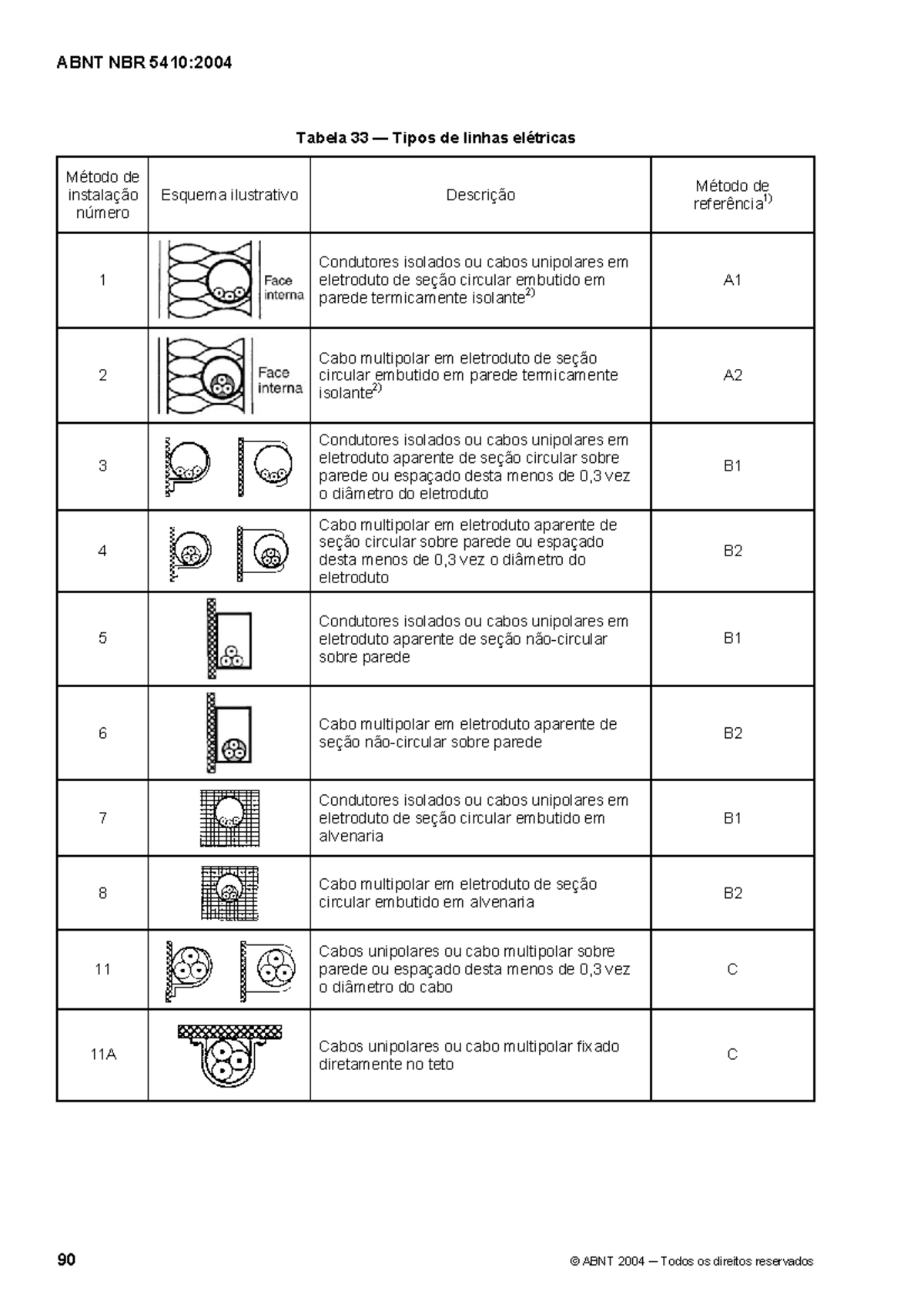 Tabela de Cabos NBR-5410 e Capacidades de Condução de Corrente - Studocu