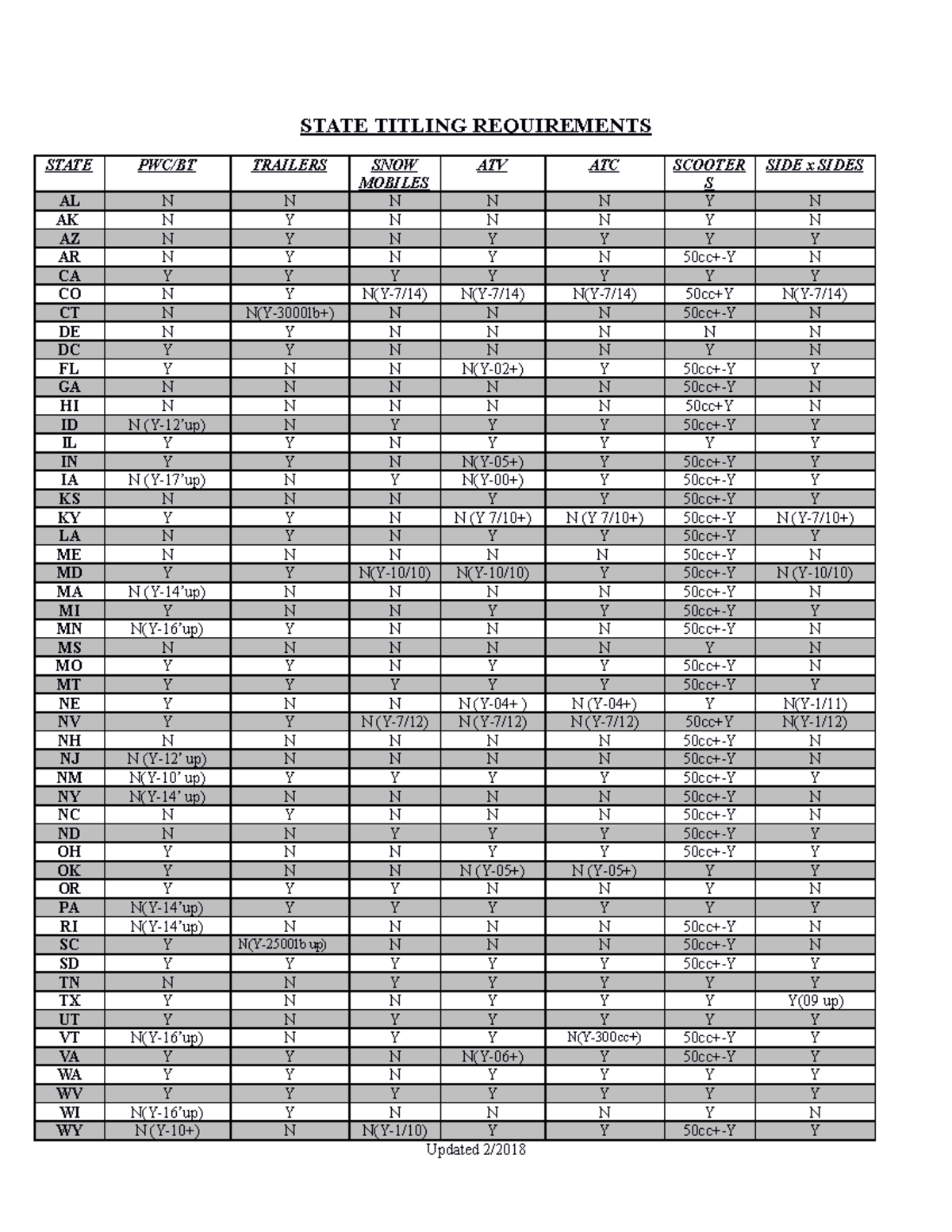 State Titling Requirements for PWC, BT Trailers, and ATVs (2017) - Studocu
