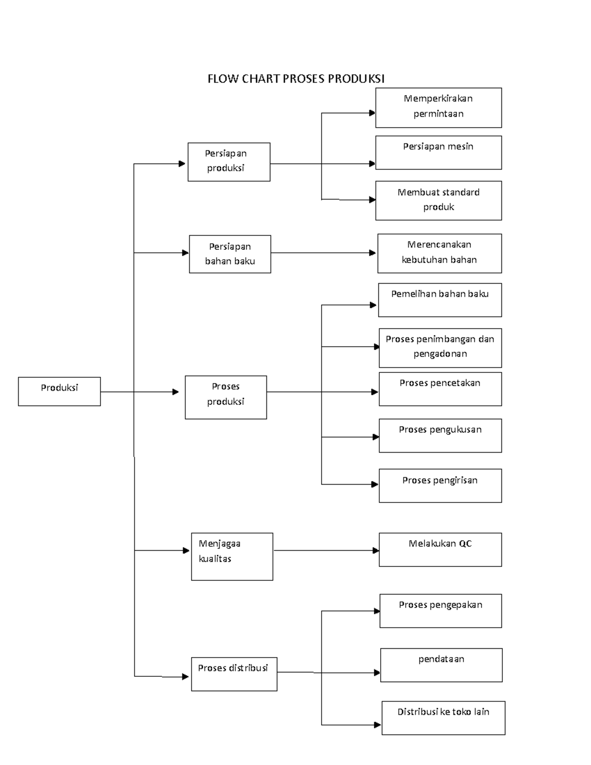 Flow Chart Proses Produksi Perbaikan dan Manajemen Produksi - Studocu