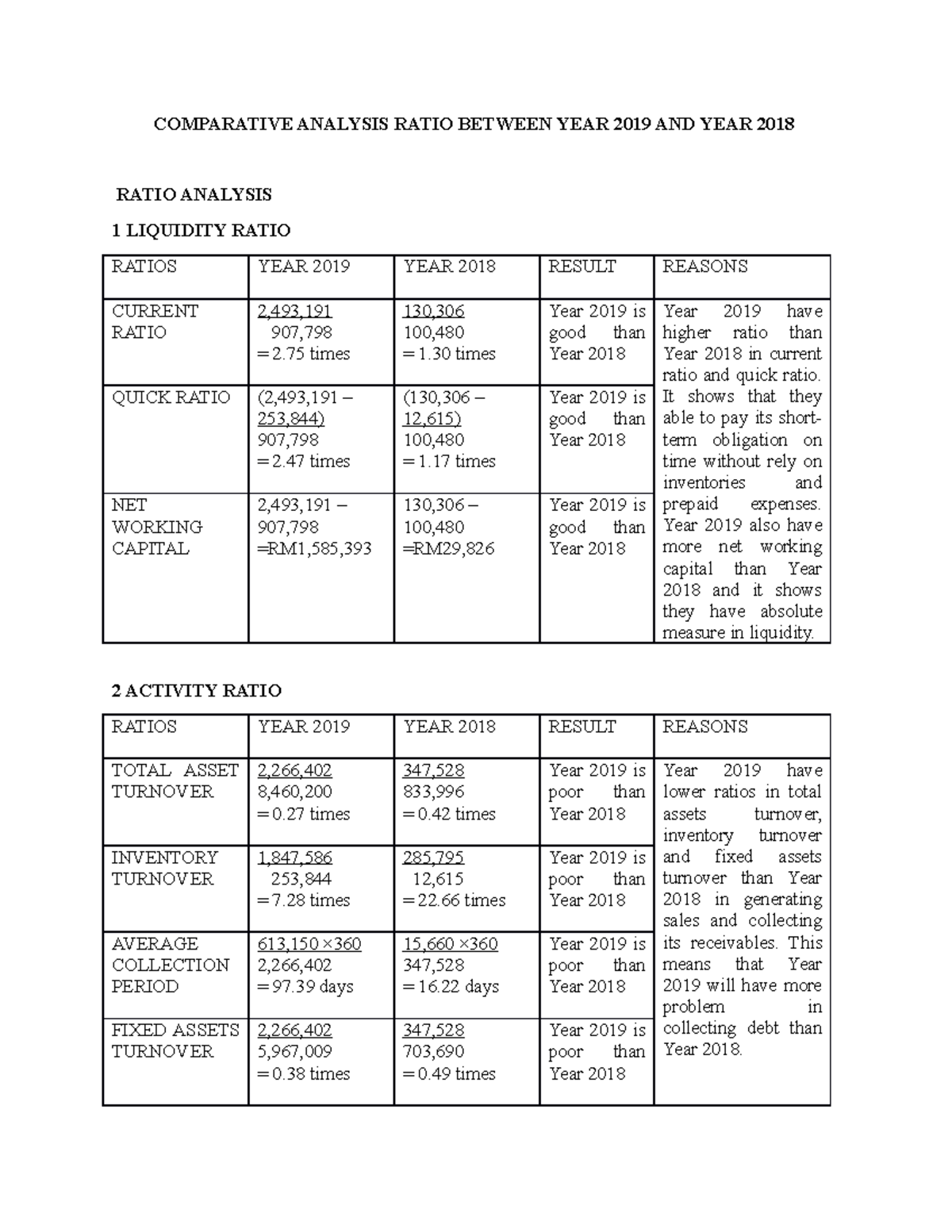 Sample Answer Ratio Analysis - COMPARATIVE ANALYSIS RATIO BETWEEN YEAR ...