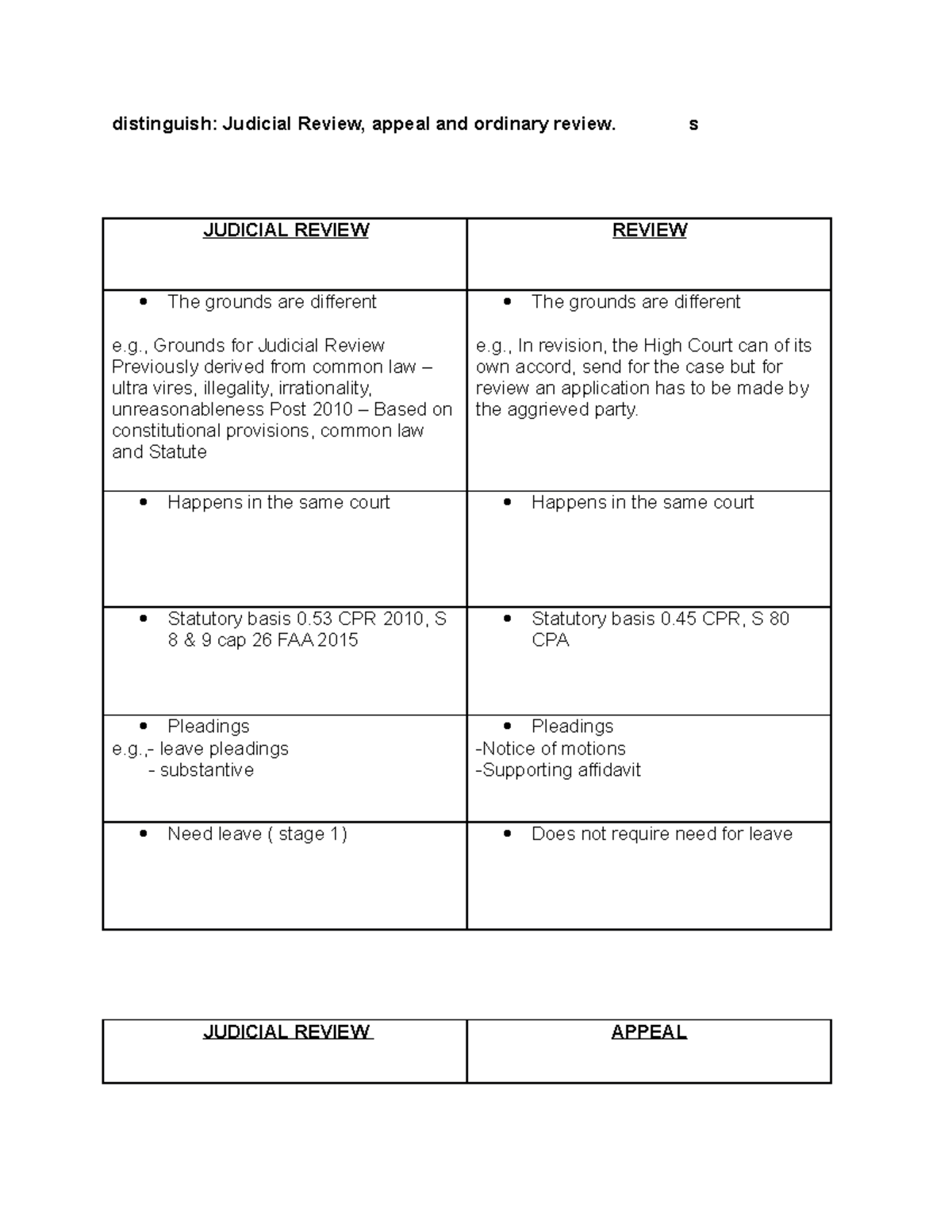 Distinguishing Judicial Review vs. Appeal: Key Differences Explained ...