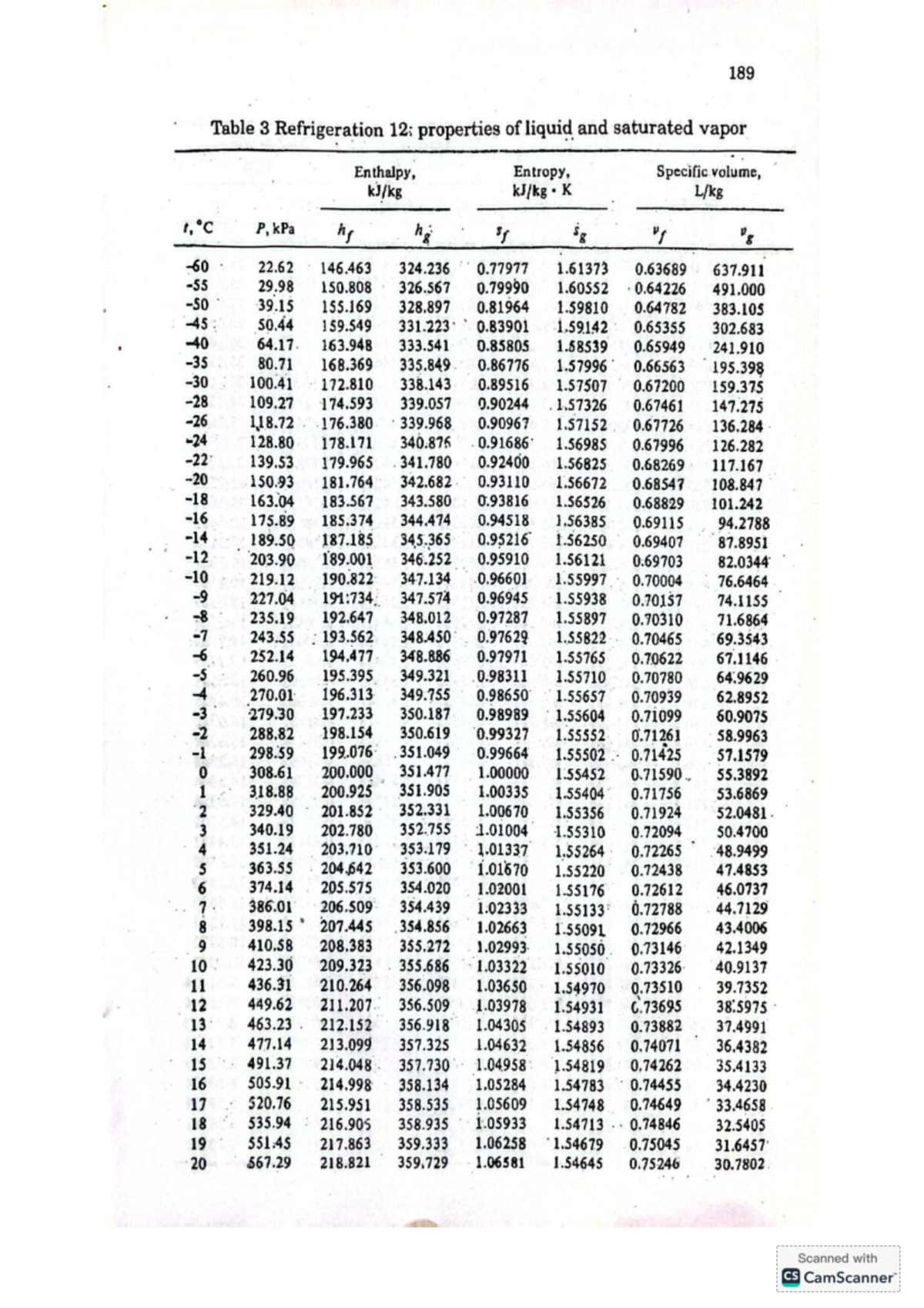 R12 Refrigeration Property Table & Chart: Liquid & Vapor Data - Studocu