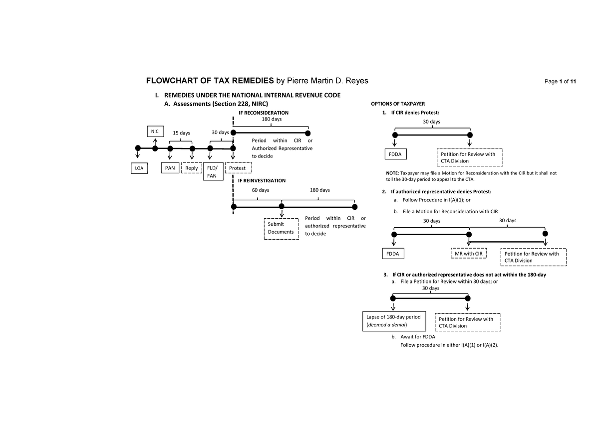 Flowchart of Tax Remedies 2019 Update TR - I. REMEDIES UNDER THE ...