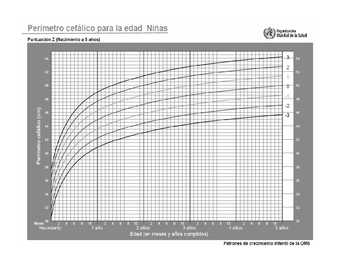 Gráfica del Perímetro Cefálico Infantil según la OMS (0-5 años) - Studocu