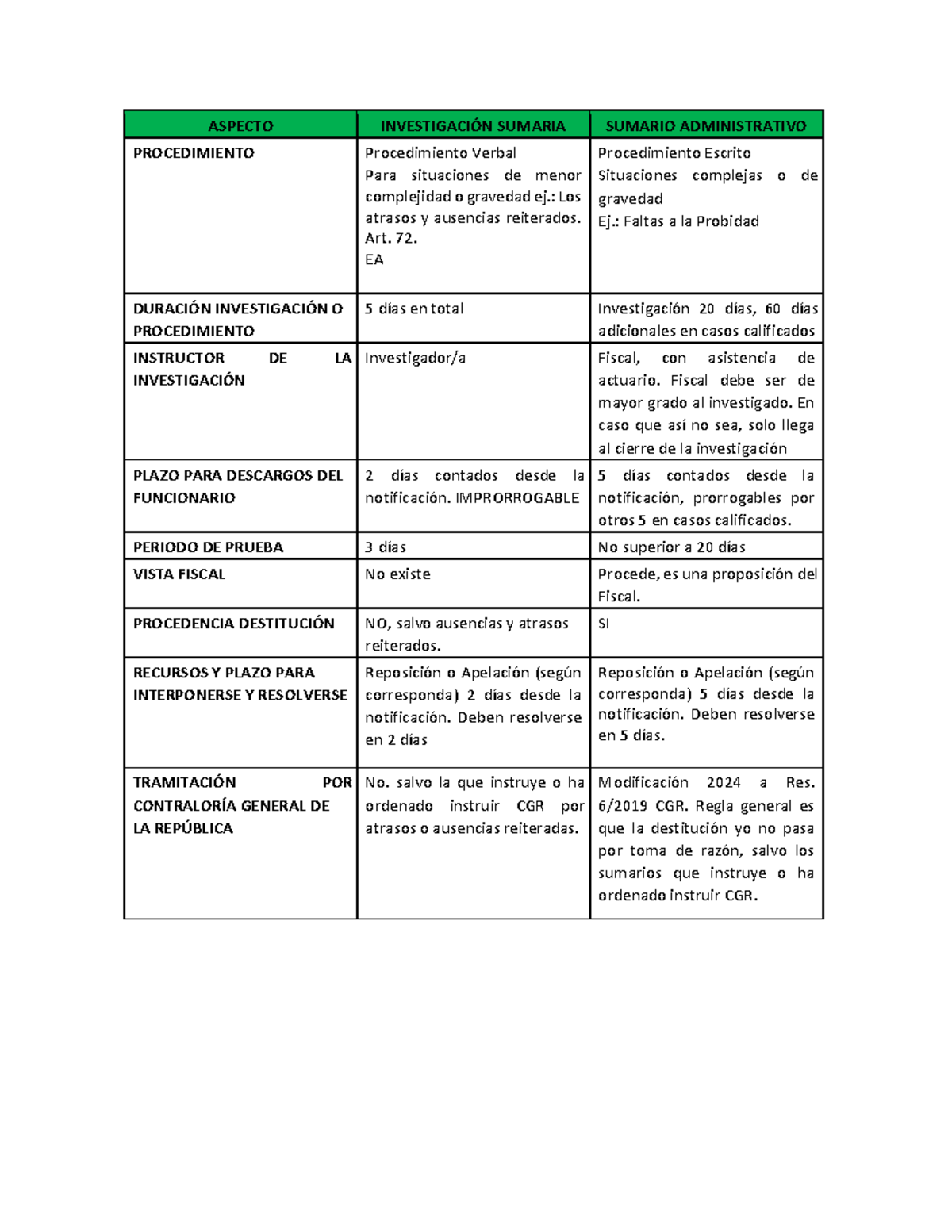 Paralelo INV. Sumaria y Sumario ADM: Procedimientos y Plazos - Studocu