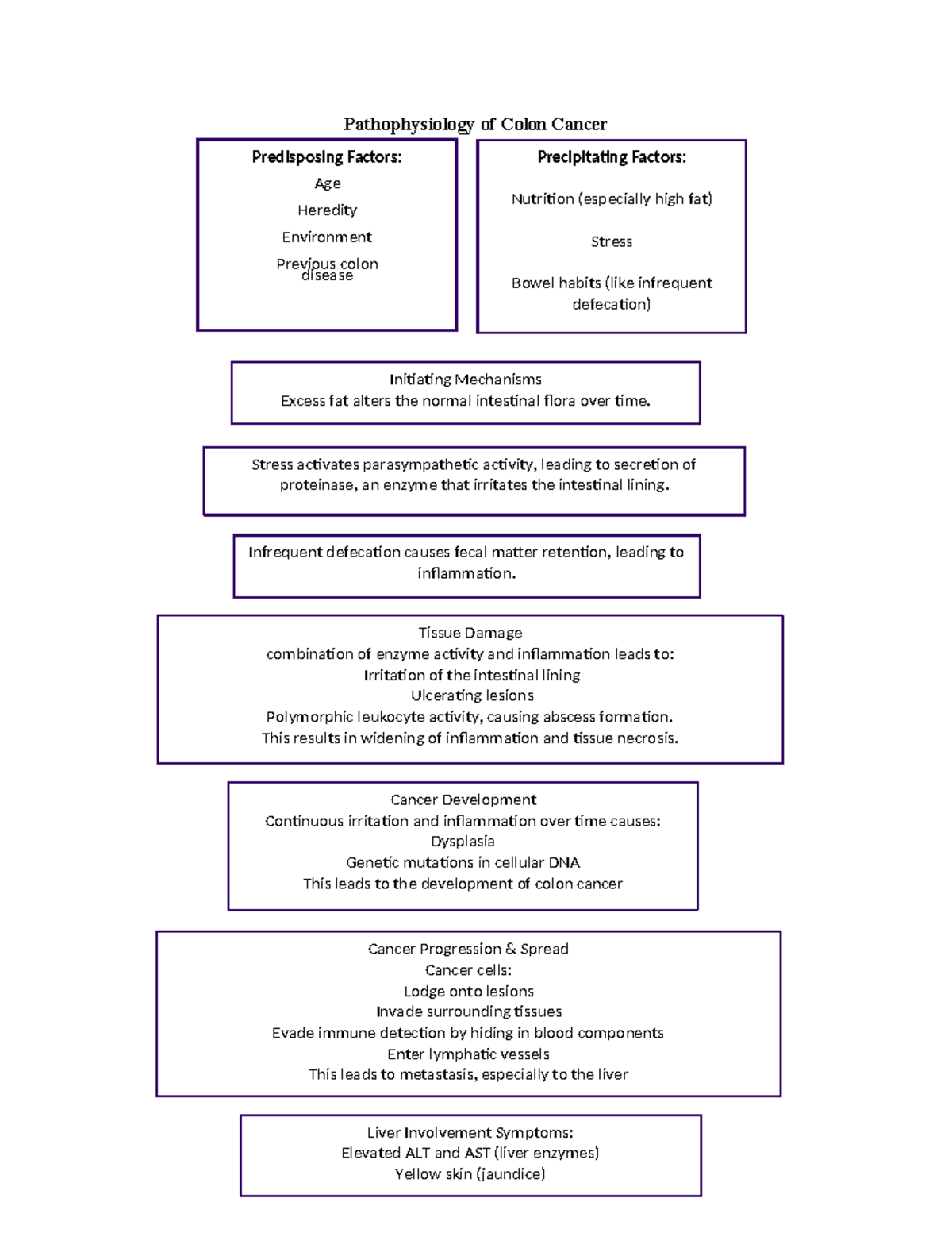 Pathophysiology of Colon Cancer: Factors, Mechanisms, and Progression ...