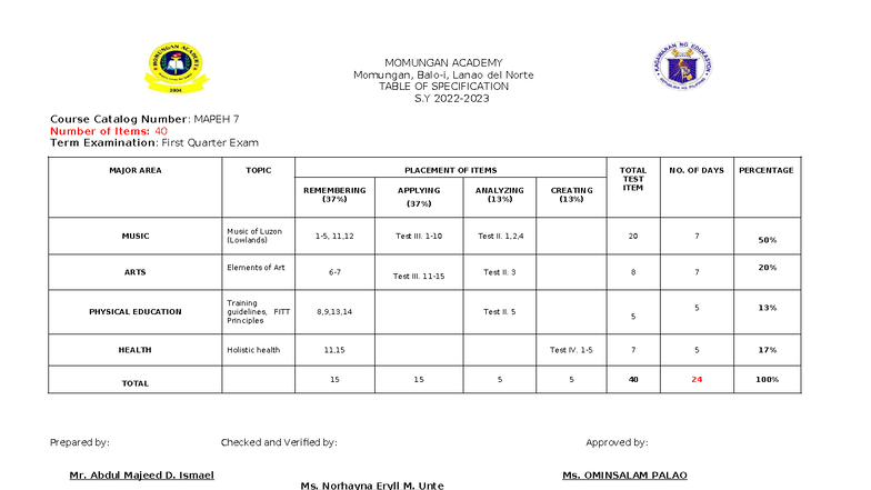 MAPEH 7 & 9 First Quarter Exam Table of Specifications - Studocu