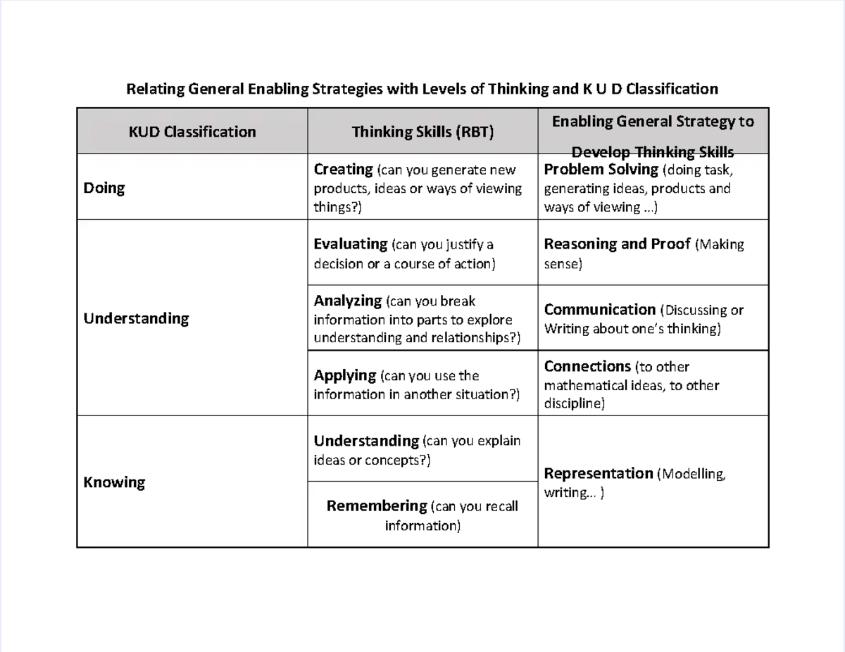 Alignment of KUD and RBT with General Enabling Strategies - Studocu