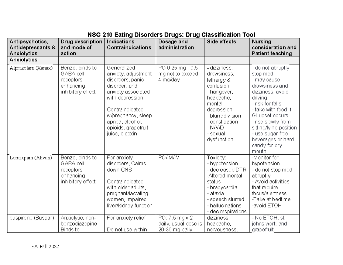 Drug Classification Template Eating Disorders - NSG 210 Eating Disorders Drugs: Drug ...