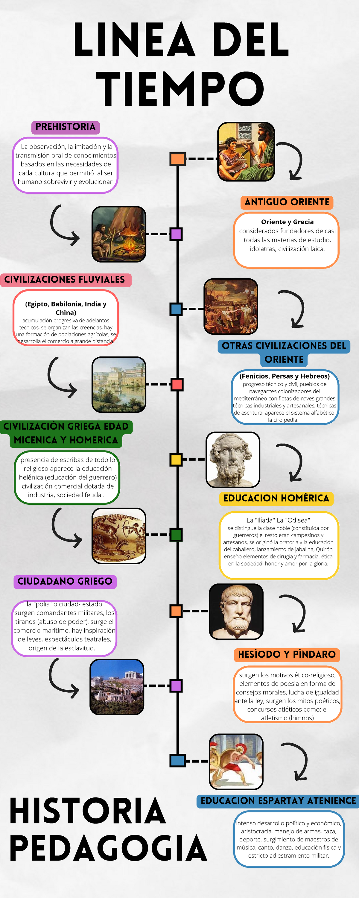 Lnea De Tiempo Historia De La Pedagoga Timeline Linea Del Tiempo