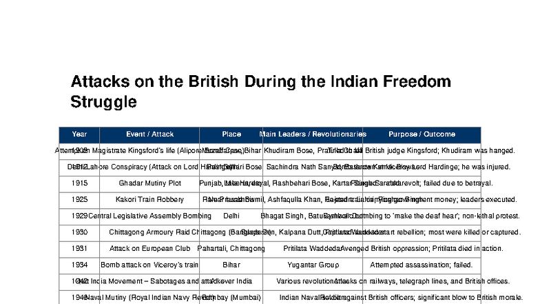 Attacks on British During Indian Freedom Struggle (HIST 101) - Studocu