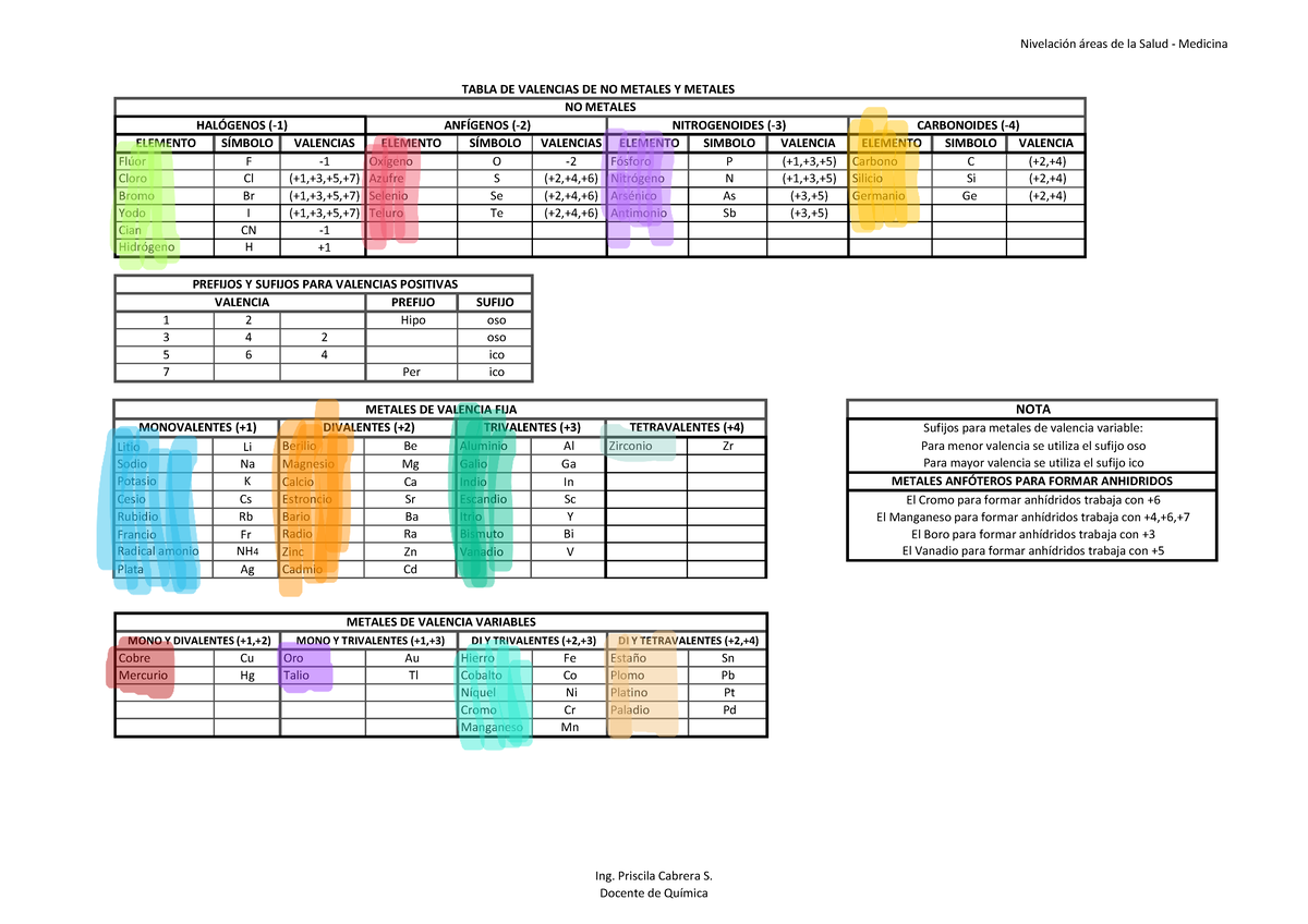 Tabla De Valencias De Metales Y No Metales Completas Gratis ...